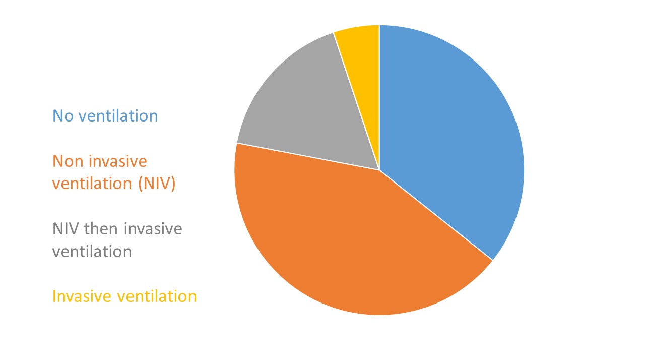 Choices around invasive ventilation - MND Research Blog